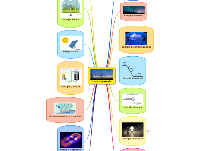 TIPOS DE ENERGÍA - Mind Map